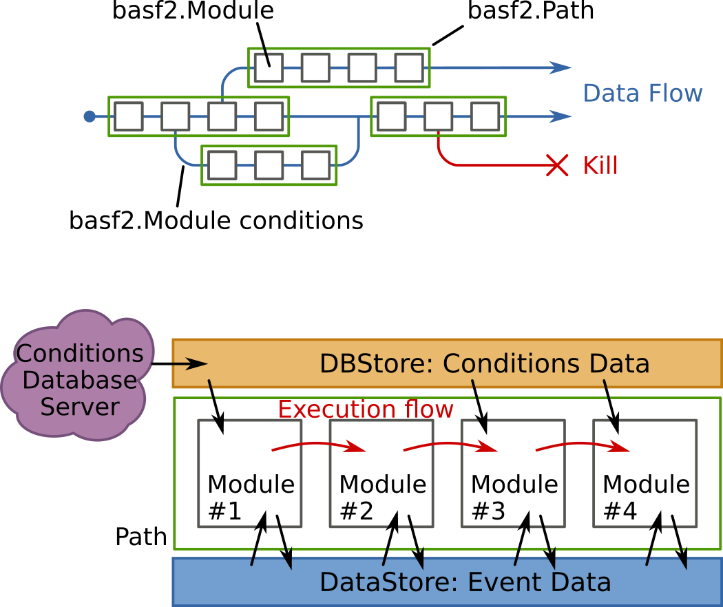5.1. Modules and Paths — basf2 light-2311-nebelung documentation