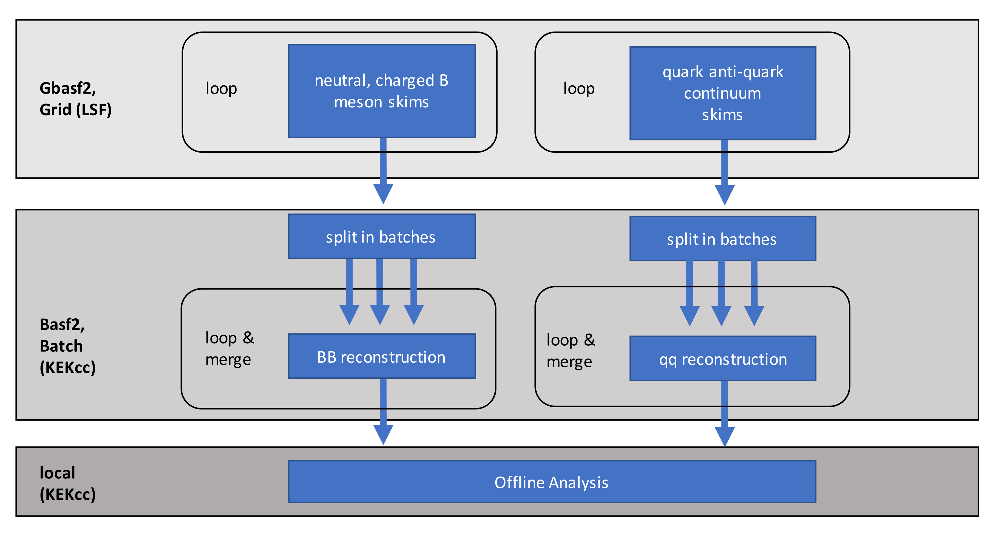 3.7. Workflow Management — basf2 light-2311-nebelung documentation