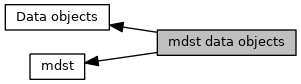 Belle II Software: mdst data objects