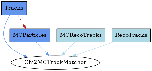 Belle II Software: Chi2MCTrackMatcherModule Class Reference